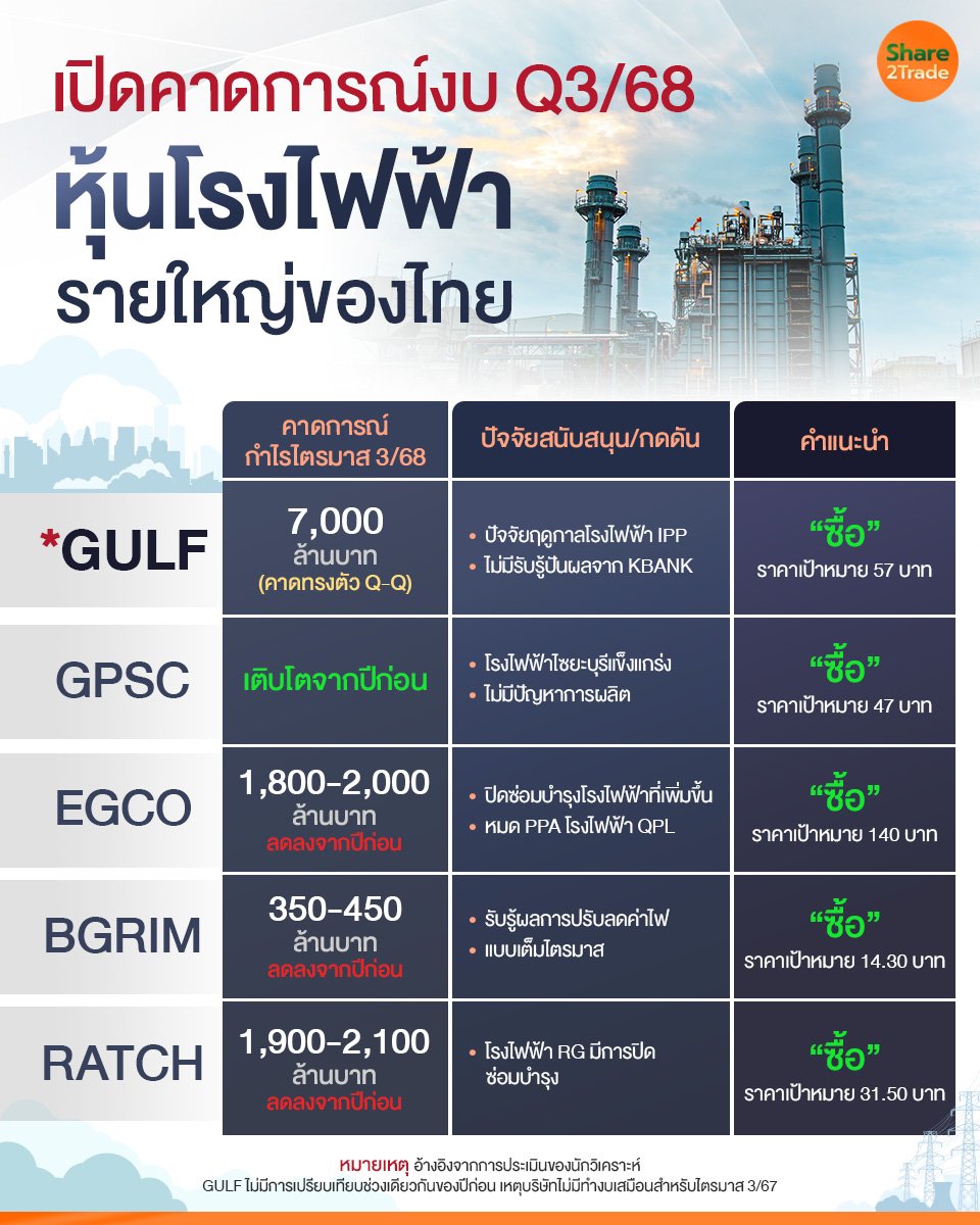 เปิดคาดการณ์งบ Q3/68 หุ้นโรงไฟฟ้ารายใหญ่ของไทย | Share2Trade